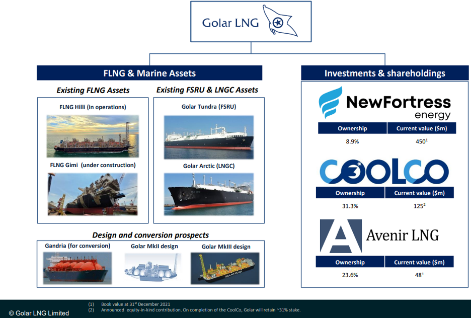 Overview of Golar LNG Ltd. (Nasdaq: GLNG)